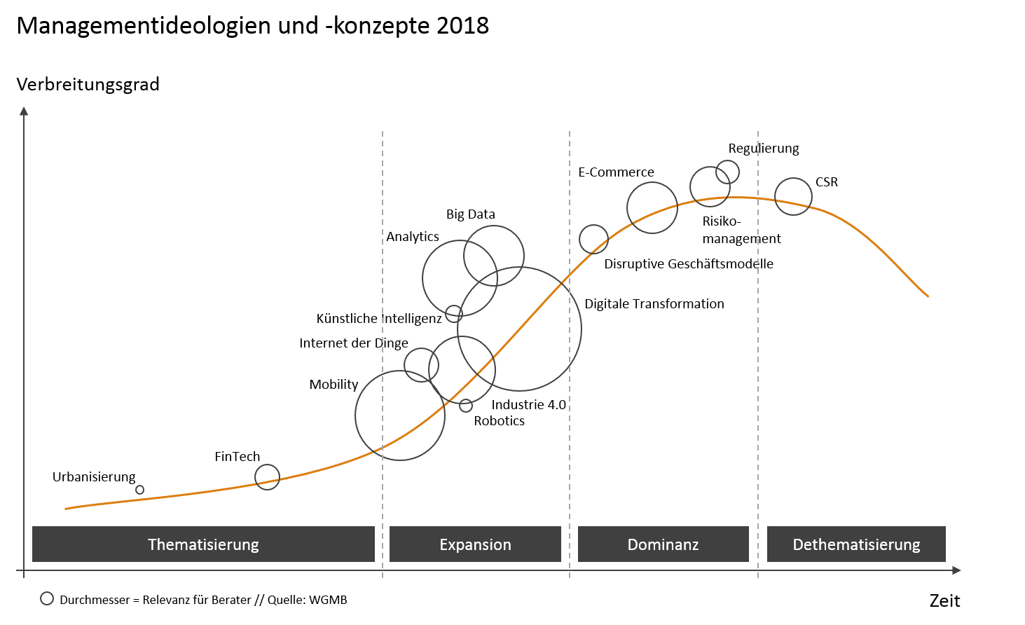 Managementforschung der WGMB - Übersicht Forschungsbereiche